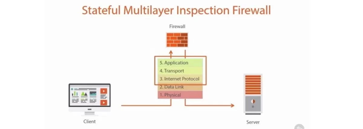 A Best network firewall is defined as the network security device that ...